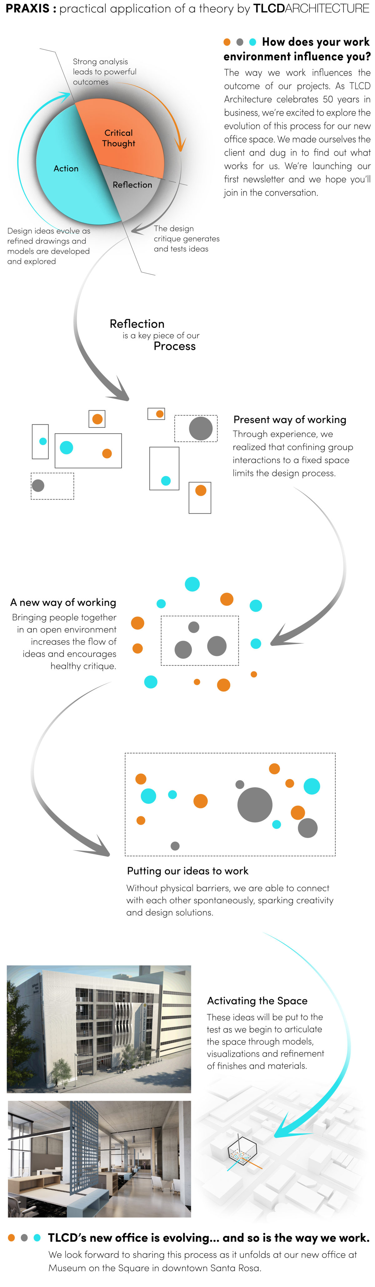 PRAXIS: practical application of a theory - TLCD Architecture
